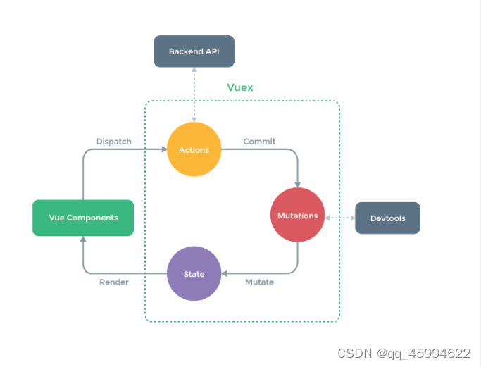 vuex的基本知识_vuex commit promise-CSDN博客