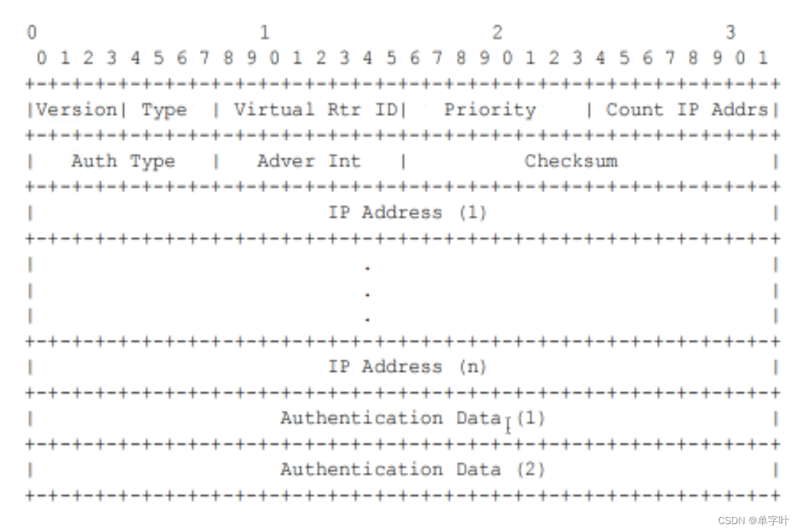 VRRP基本信息_vrrp消息-CSDN博客