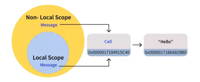 Python OOPs/OOP：Python 闭包-CSDN博客