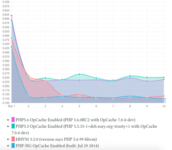 php 5.5 php5.6,PHP 5.5 / PHP5.6 / PHP-NG 和 HHVM 哪个性能更好-CSDN博客