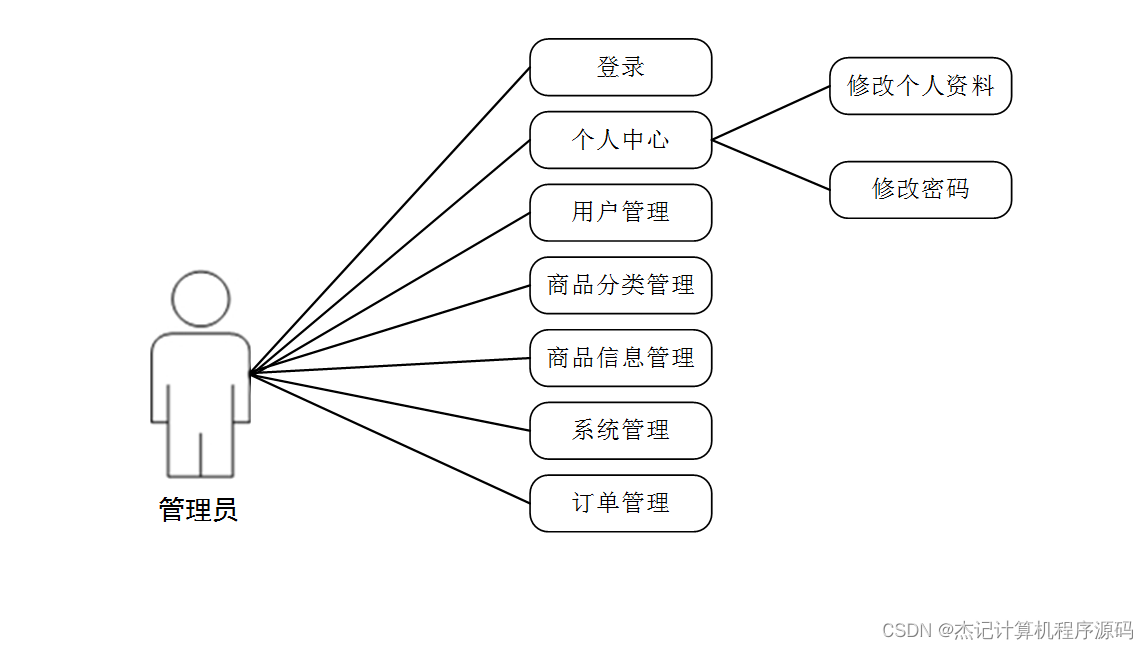 计算机毕设ssm基于java的网上购物平台系统设计p86ji9(源码+数据库+LW)_网购系统数据库设计-CSDN博客