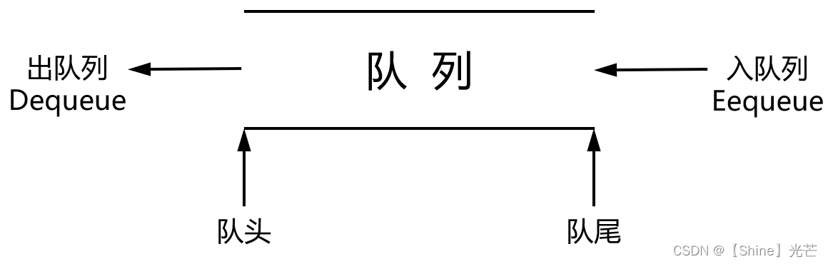 C Stl：stack和queue的使用和底层实现c Queue的底层实现 Csdn博客