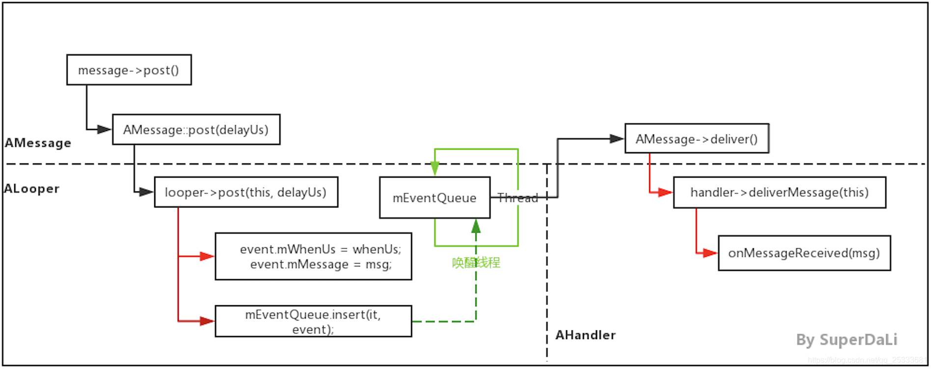 Android媒体底层通信框架Native Handler(三):NuPlayer_android native handler-CSDN博客