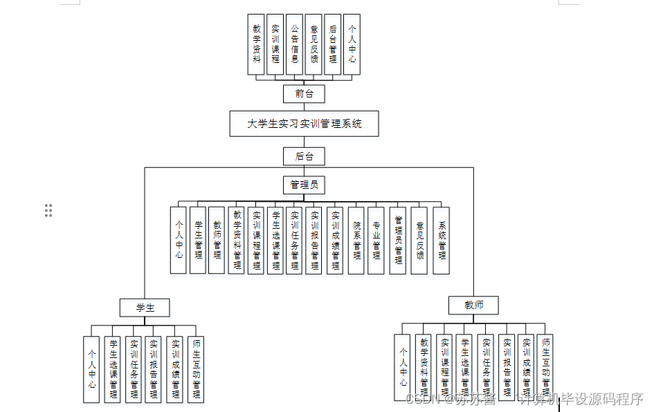计算机毕业设计springboot大学生实习实训管理系统yxi319【附源码数据库部署lw】基于spring Boot实习过程管理系统 一、题目来源及原始数据资料 Csdn博客