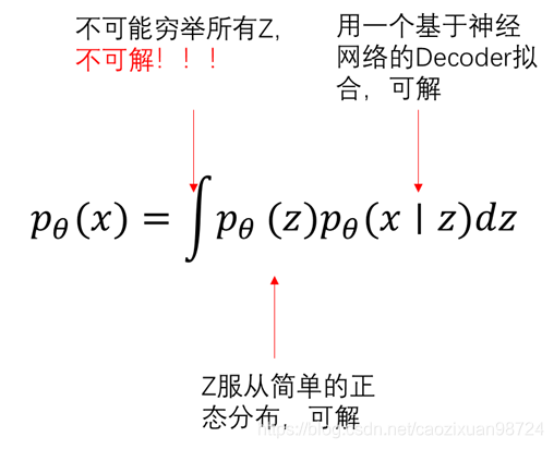 Variational Auto Encoder 变分自编码器详解variational Autoencoder Csdn博客