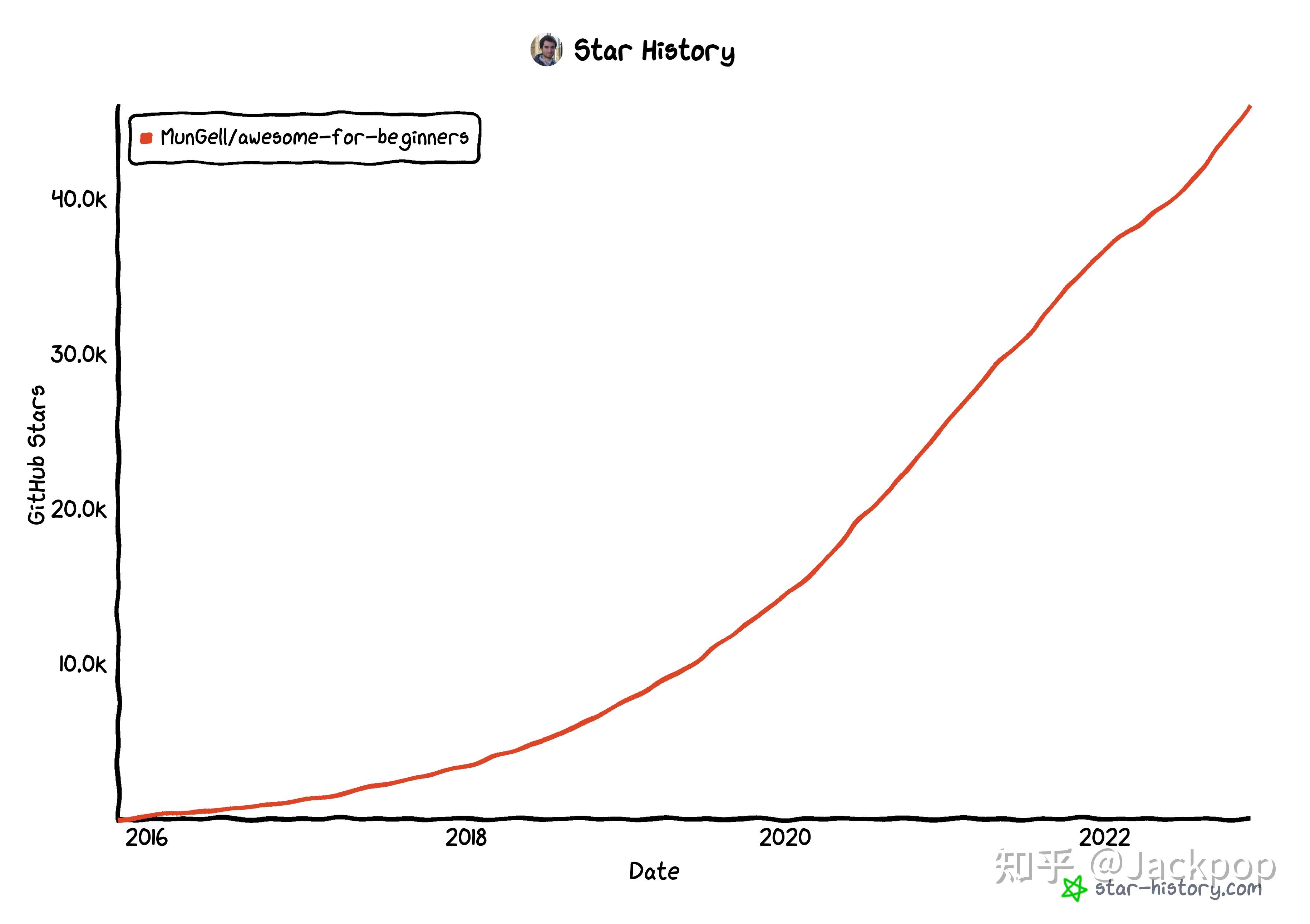 46K Star！Python初学者不可错过的优质Github项目_github中python基础学习项目-CSDN博客
