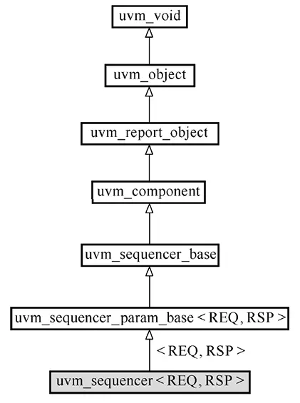 UVM基础-组件（driver、monitor、agent...）_uvm agent-CSDN博客