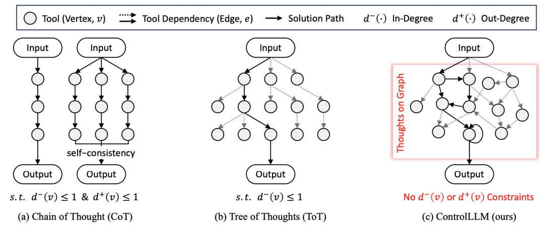 复杂任务也不怕！上海AI Lab提出增强型LLM框架—ControlLLM，大模型可操控多模态工具-CSDN博客
