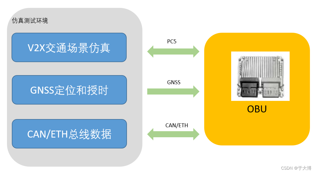 V2X HIL测试_v2x测试-CSDN博客