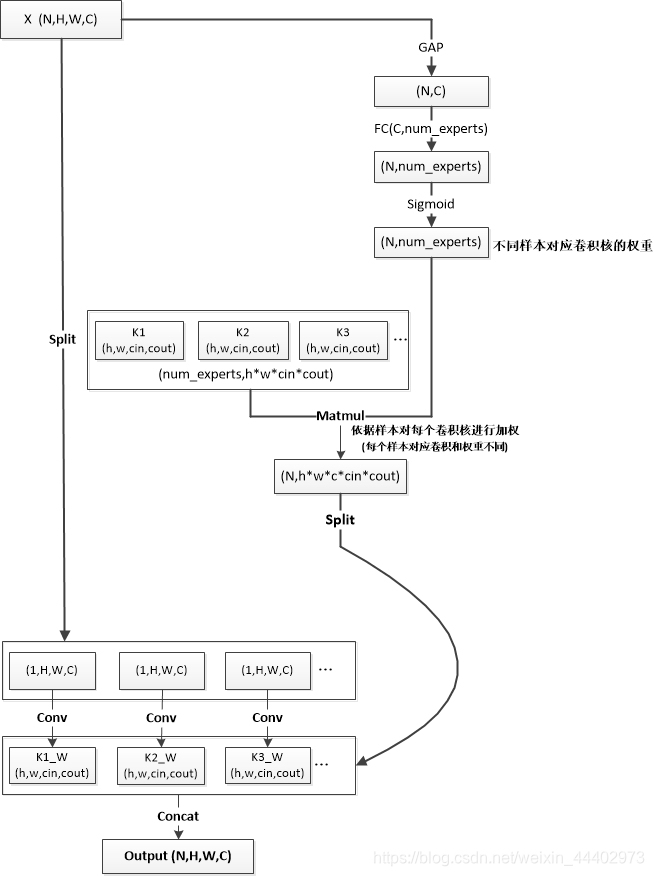 （一）动态卷积之CondConv-CSDN博客