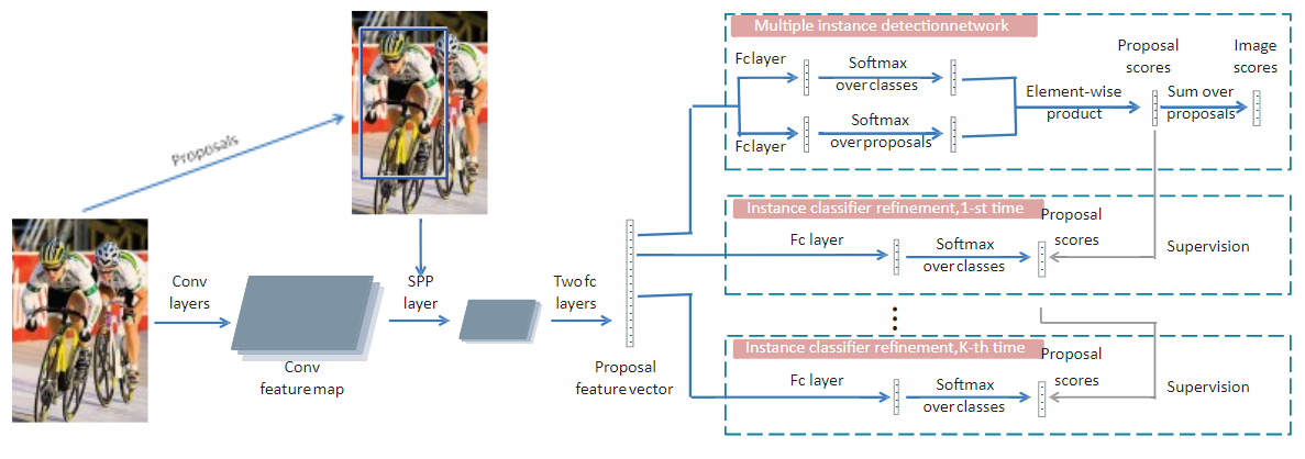 论文笔记 Multiple Instance Detection Network with Online Instance Classifier Refinement - CVPR 2017 ...