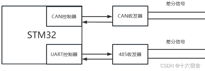 STM32+收发器实现CAN和485总线_stm32 max485-CSDN博客