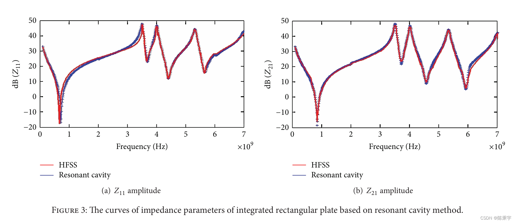 论文笔记2—— A Novel Segmented Modeling Method of Via including the Effect of Power/Ground Plane Pair ...