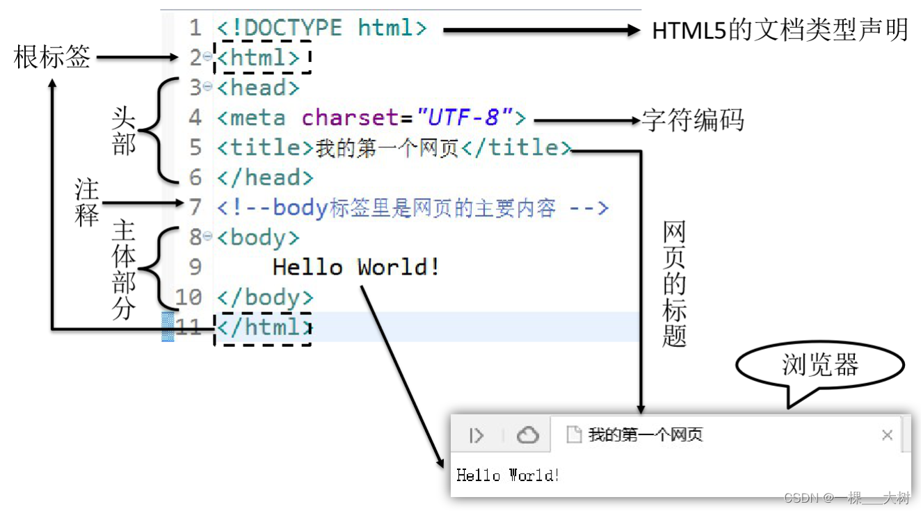 【JavaWeb】2—HTML&&CSS-CSDN博客