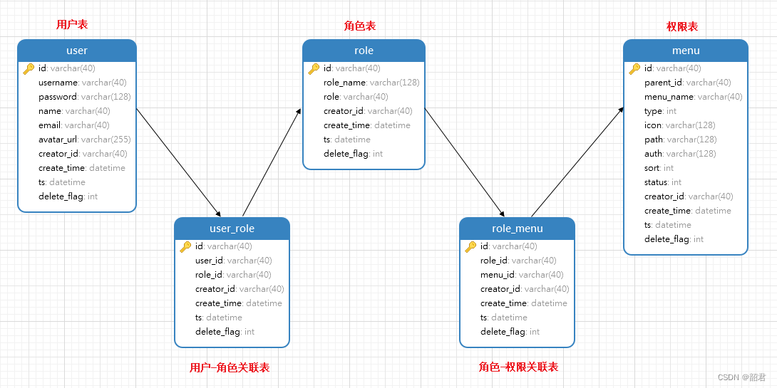 SpringBoot3+Vue3 前后端分离项目实现基于RBAC权限访问控制-（1）权限管理_springboot3 rbac-CSDN博客