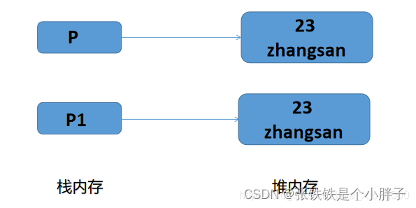 Java的clone()方法_java clone()-CSDN博客