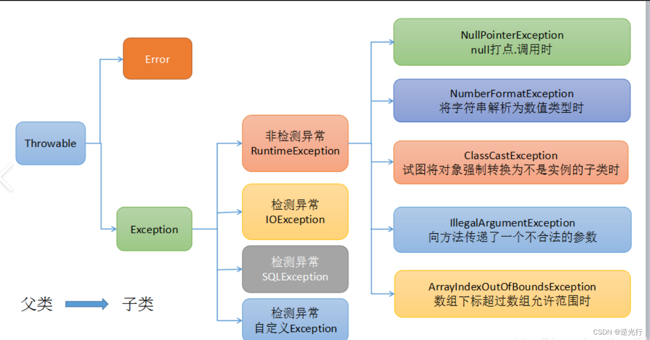 异常处理（java）-CSDN博客