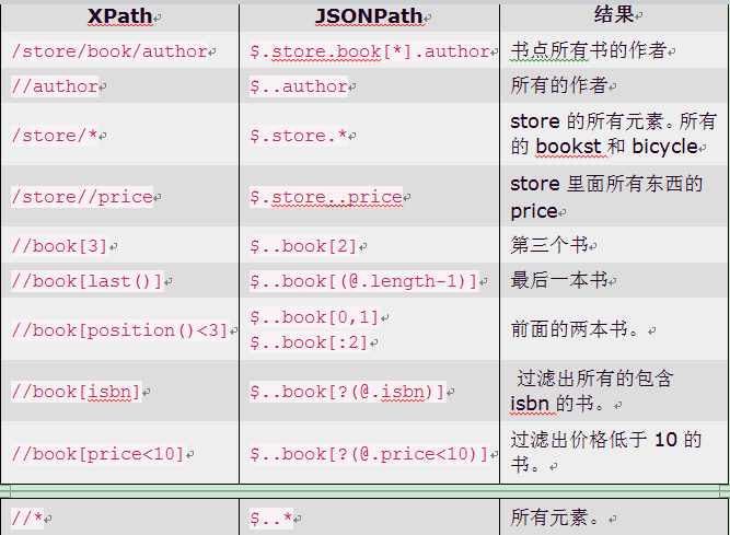 Jayway - Json-Path 使用（一）_com.jayway.jsonpath-CSDN博客