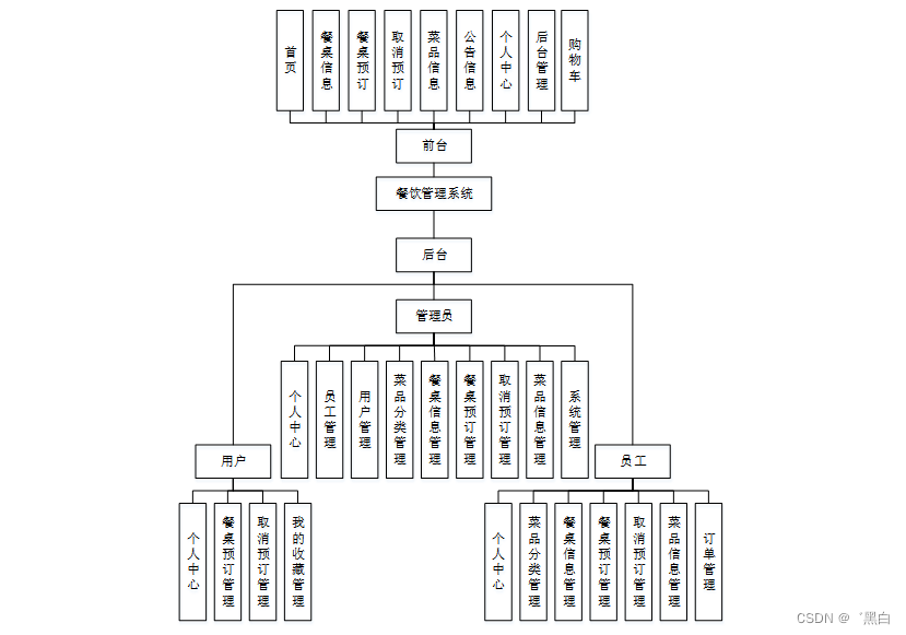 独有源码 Java Jsp餐饮管理系统1350s规划与实现适合自己的毕业设计的策略基于jsp的管理系统策划书 Csdn博客