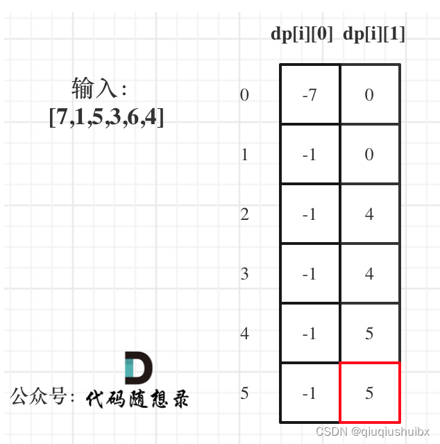 代码随想录 Day41 动态规划09 LeetCode T121 买卖股票的最佳时机 T122 买卖股票的最佳时机II-CSDN博客