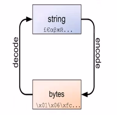 python中的decode函数在哪个模块_python encode和decode函数说明-CSDN博客