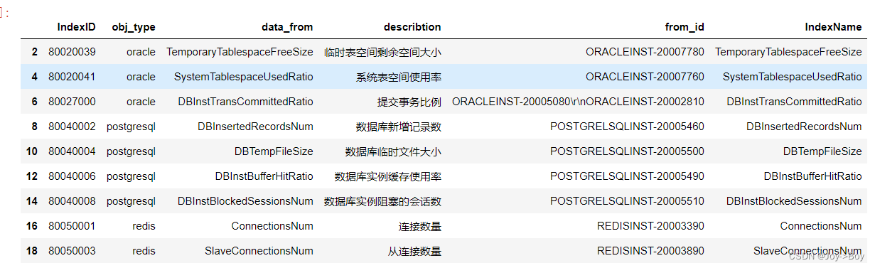 Pandas 数据中的loc与iloc含义以及操作dfiloc Csdn博客 