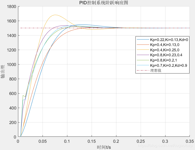 Matlab动态PID仿真及PID知识梳理_matlab pid-CSDN博客