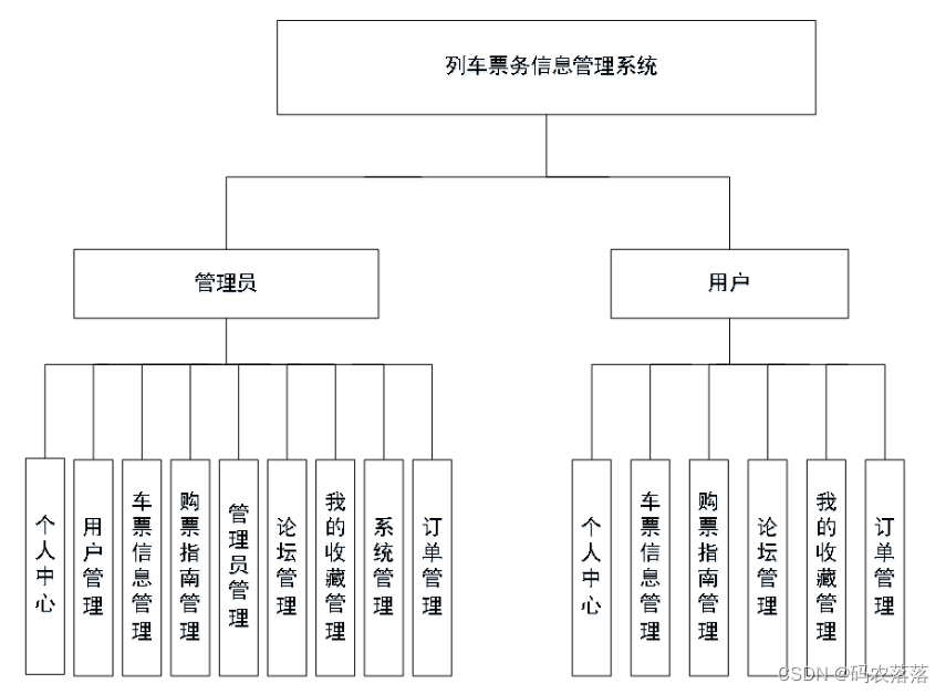 Java项目之列车票务信息管理系统(ssm源码文档)票务管理系统java项目 Csdn博客