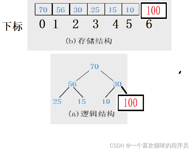 【数据结构】堆（一）——堆的实现_heappop-CSDN博客