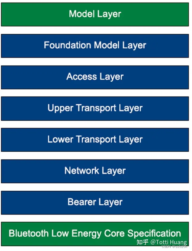 Android蓝牙_lmp12-CSDN博客