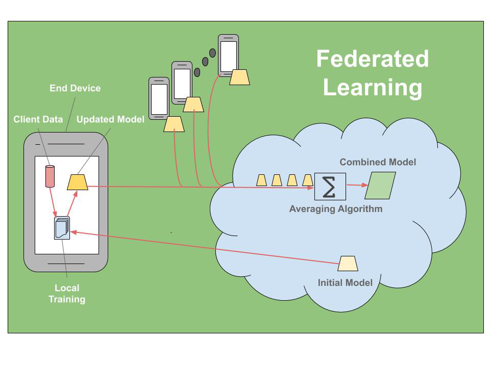 TensorFlow部署：TensorFlow Federated Learning-CSDN博客