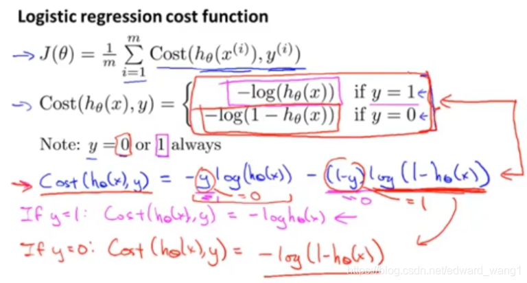 Logistic regression - Simplified cost function and gradient descent_now ...