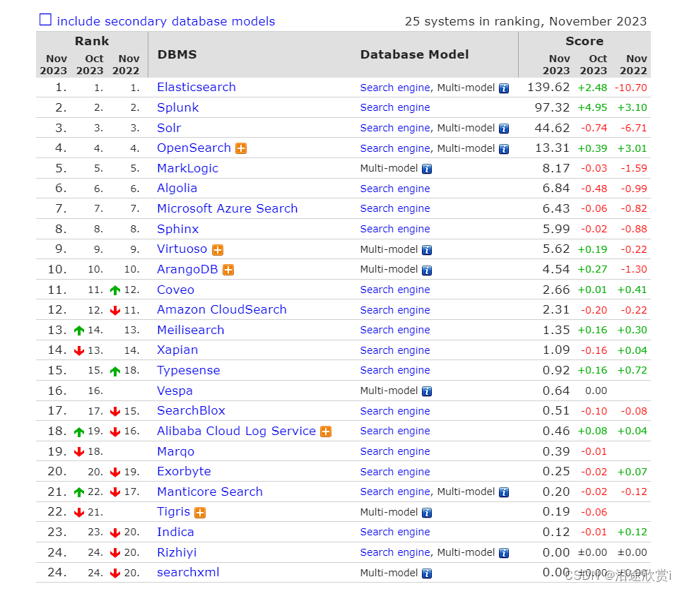 Elasticsearch7 入门 & 进阶_elasticsearch7教程-CSDN博客