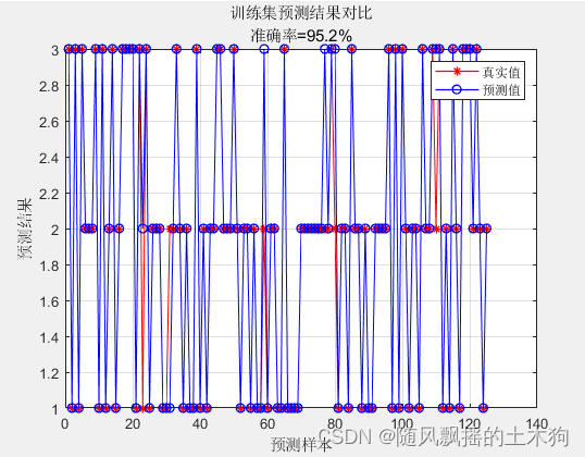 【matlab第58期】基于matlab的pca Kmeans、pca Lvq与bp神经网络分类预测模型对比kmeans和bp神经网络分类对比 Csdn博客