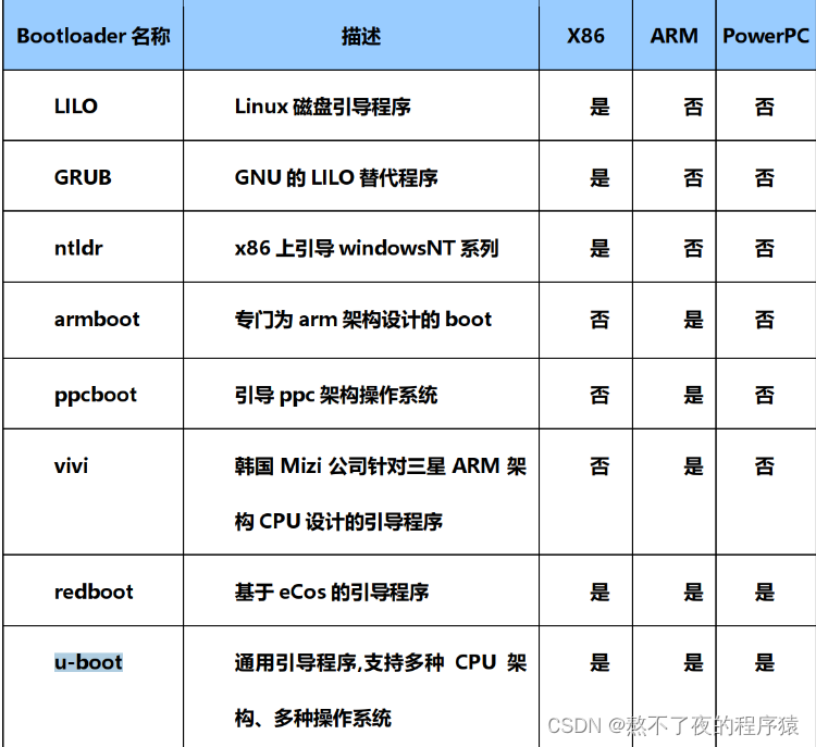 02.bootload启动-CSDN博客