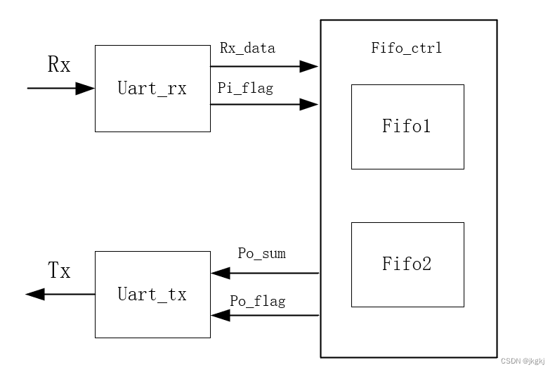 【FPGA学习】对FIFO的理解及双FIFO流水操作实验_fifo中的数据读取后还在吗-CSDN博客