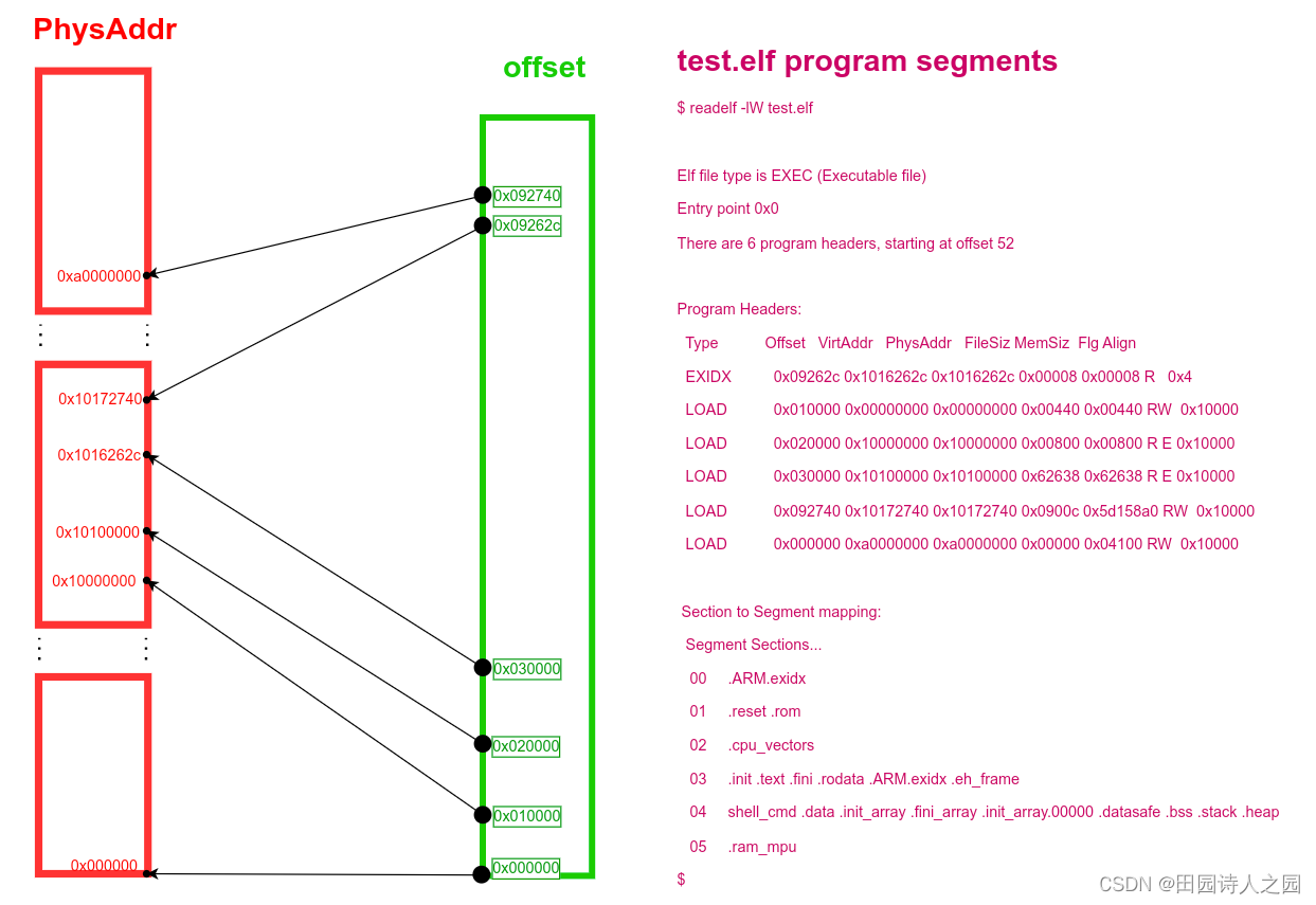 ELF program/section segment解析_elf section讲解-CSDN博客