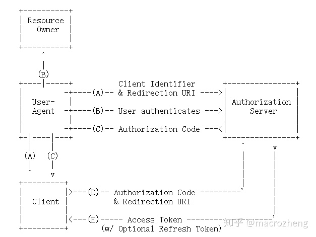 oauth2 access_denied 不允许访问_Spring Cloud Security：Oauth2使用入门-CSDN博客