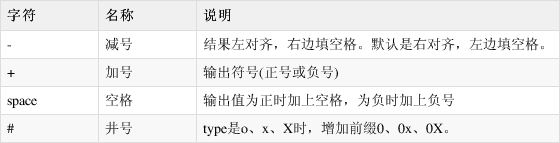 C语言 printf() 详解 非常详细_c printf-CSDN博客