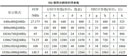 【Verilog】FPGA驱动Ov7670/Ov7725搭建视频通路（RGB565、灰度图）_vo7670fpga-CSDN博客