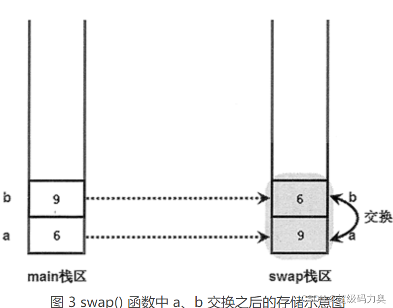 Python参数传递机制:到底是传值还是传引用?python 不管什么类型的参数在 Python 函数中对参数直接使用 ”符号赋值是没用