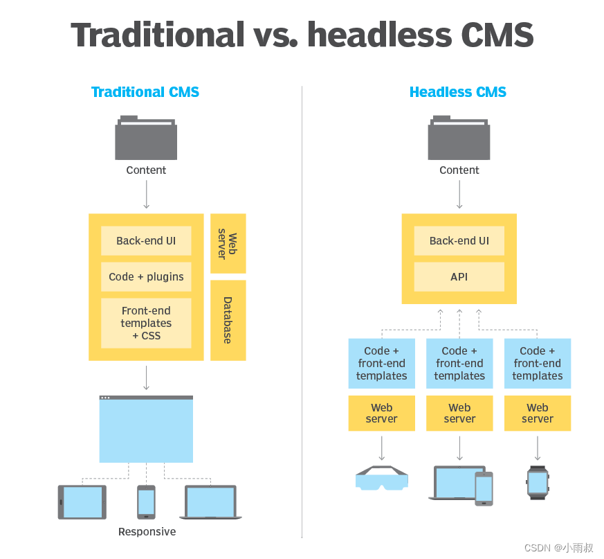 Headless CMS（无头CMS）是什么？-CSDN博客
