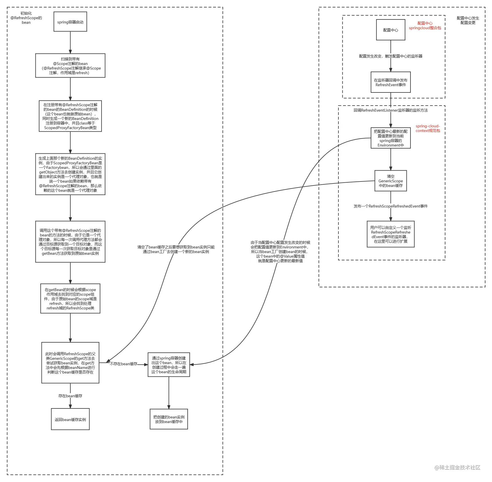 @RefreshScope热更新原理_springboot配置文件热更新的原理-CSDN博客