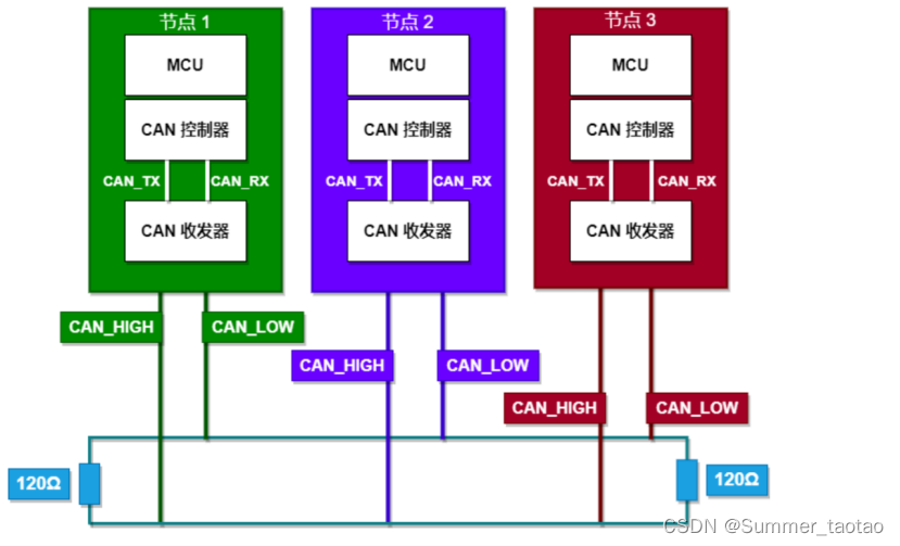 CAN协议_can fifo-CSDN博客