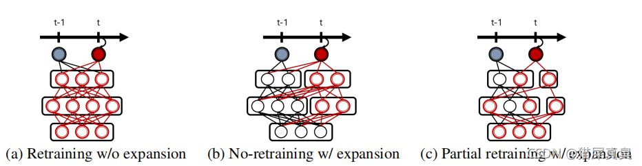 Lifelong learning with dynamically expandable networks - 使用动态可扩展网络的终身学习-不完全记录-CSDN博客