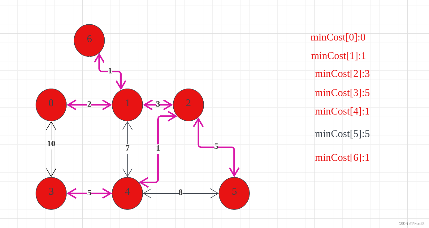 Prim算法&最小生成树&Java超详解_prim算法java实现-CSDN博客