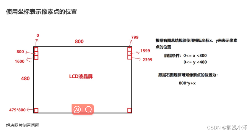 粤嵌6818开发板LCD屏的应用_lcd触摸屏使用 csdn-CSDN博客