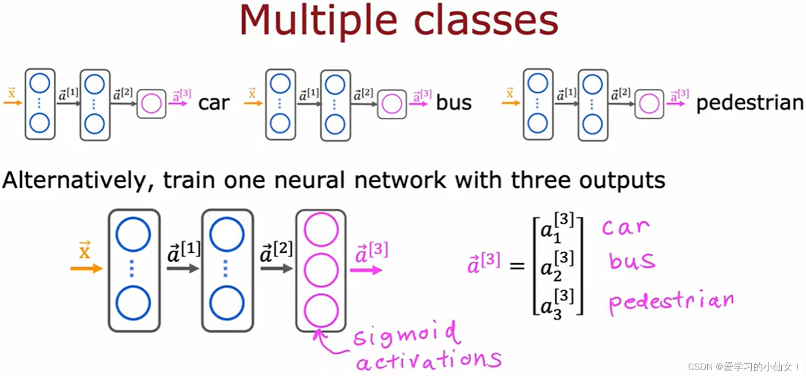 吴恩达机器学习笔记十四 多输出的分类 多类和多标签的区别 梯度下降优化 卷积层multiclass Classfication和multilabel Classfication的 Csdn博客