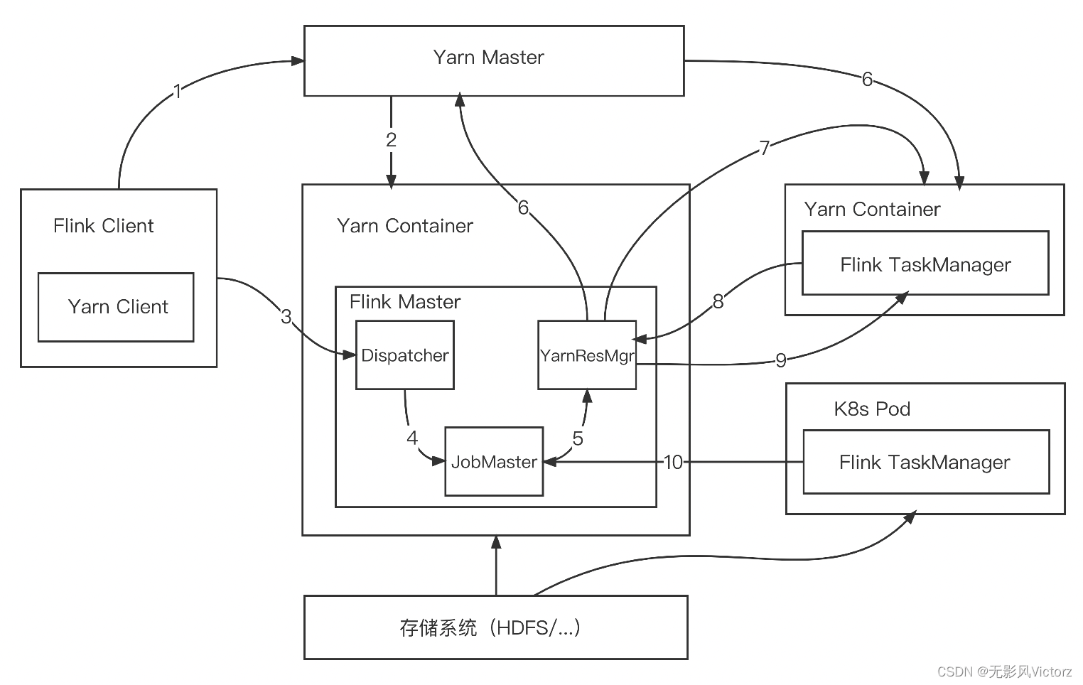 Flink内核与原理（Flink知识梳理二）_flink execution mode pipelined-CSDN博客