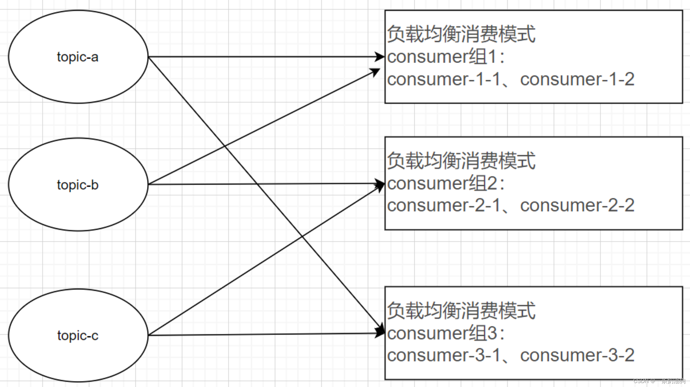 Springboot整合rocketmq：一个消费者组怎么订阅多个topic如何配置rocketmq 消费多个topic Csdn博客 